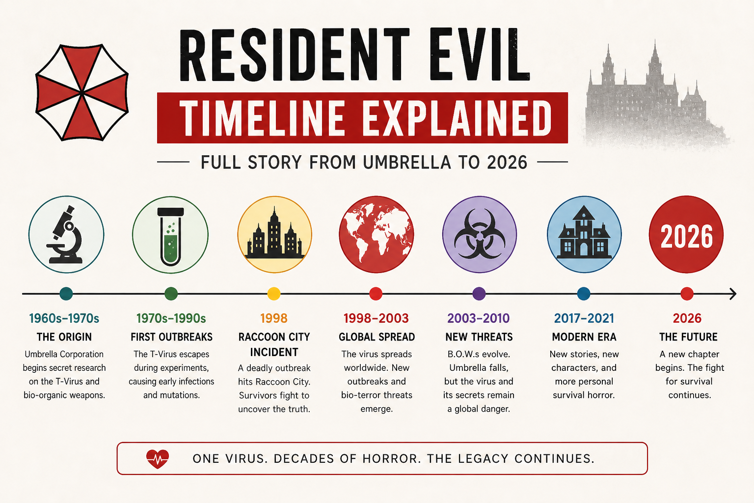 Resident Evil Timeline Explained: Full Story From Umbrella to 2026